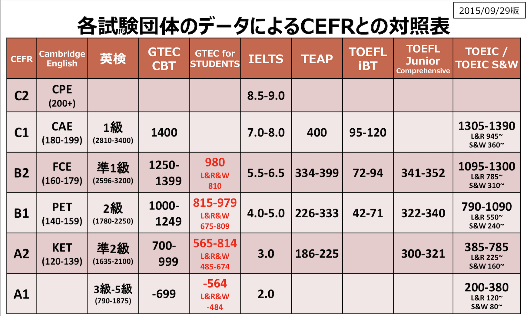 英検とTOEICの相関について考えてみる | Webマーケターキリンのつぶやき